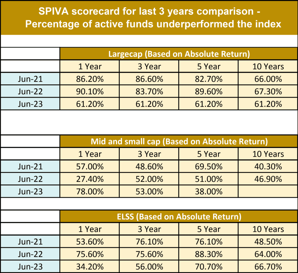 SPIVA Report – Unveiling the Active vs. Passive Debate