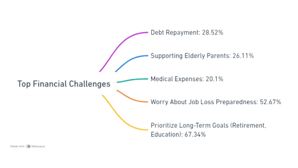 What Are Top Financial Challenges India’s Face in Today’s World?
