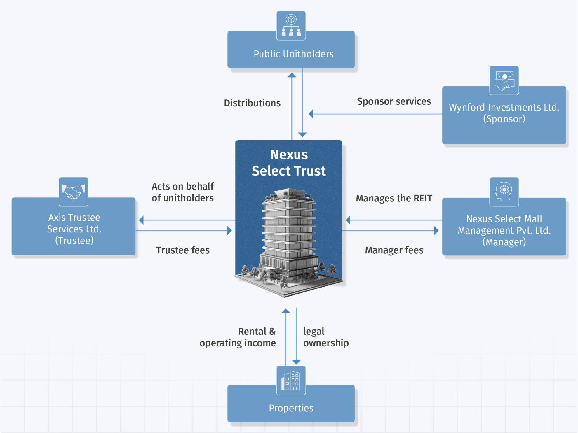 Nexus Select Trust REIT: High-quality assets vs. consumption risks ...
